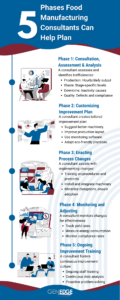 Food Manufacturing Consulting Services to Boost Production